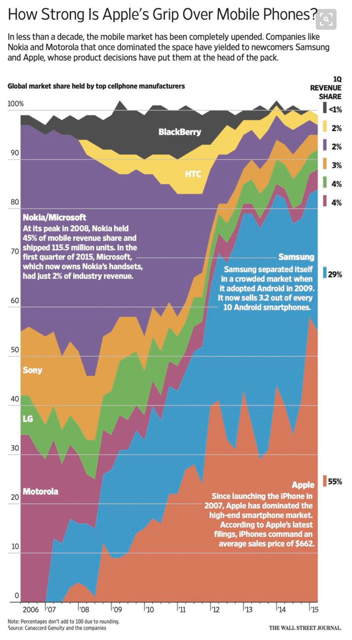 Stacked Area Chart | Data Viz Project