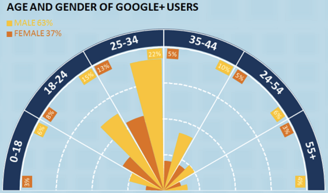 Polar Area Chart | Data Viz Project