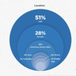 Nested Proportional Area Chart | Data Viz Project