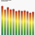 Bar Chart (Vertical) | Data Viz Project