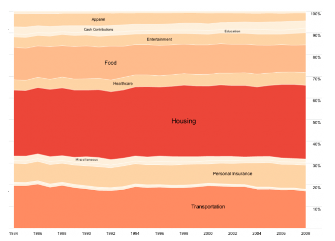Stacked Area Chart | Data Viz Project