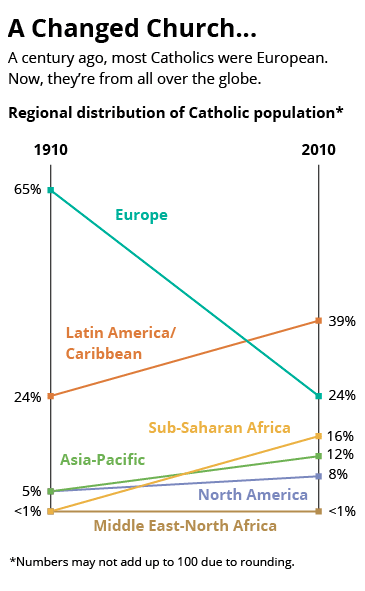 Slope Chart | Data Viz Project