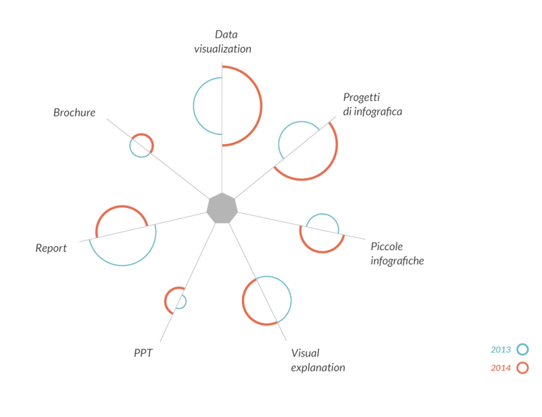 Proportional Area Chart (Half Circle) | Data Viz Project