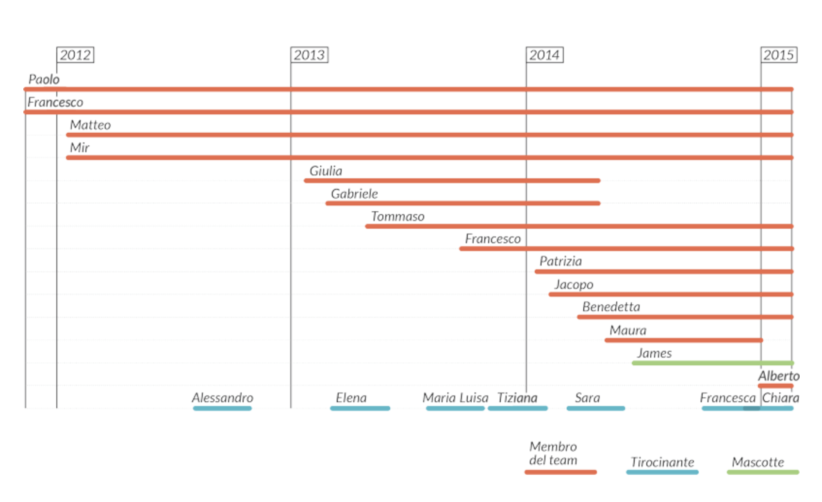 Gantt Chart | Data Viz Project