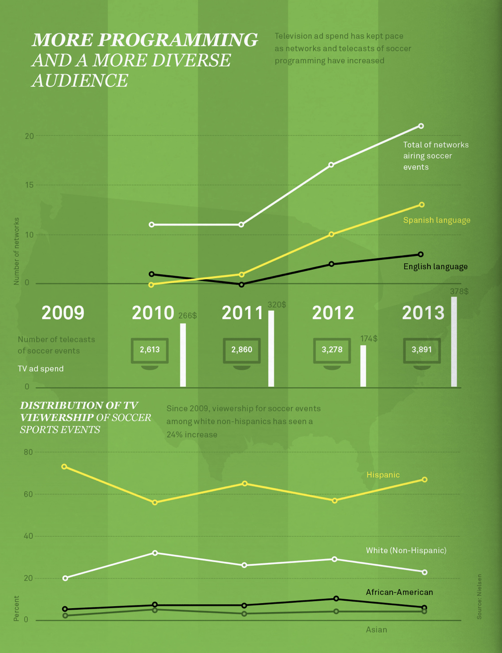 Line Graph | Data Viz Project