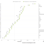 Dumbbell Plot | Data Viz Project