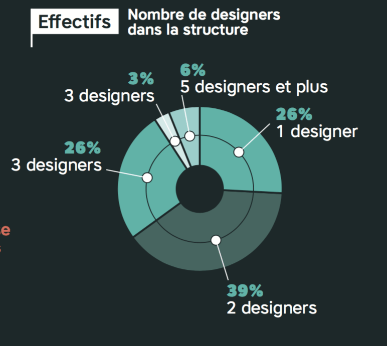Donut Chart | Data Viz Project