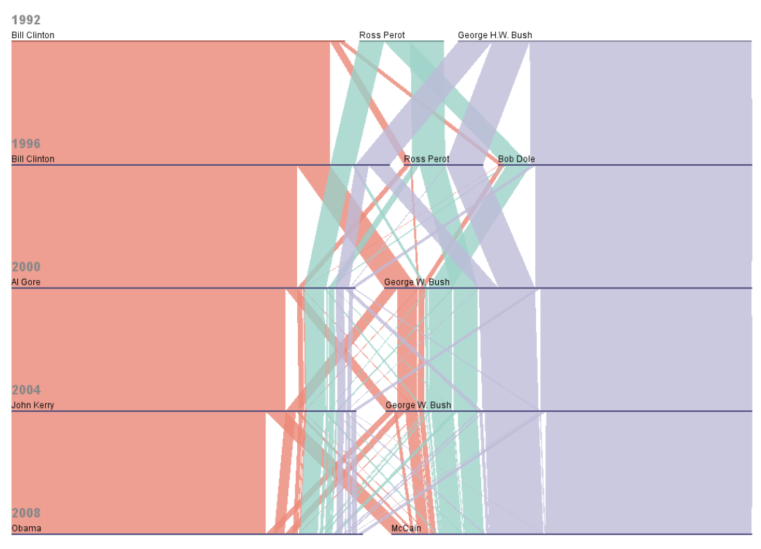 Parallel Sets | Data Viz Project