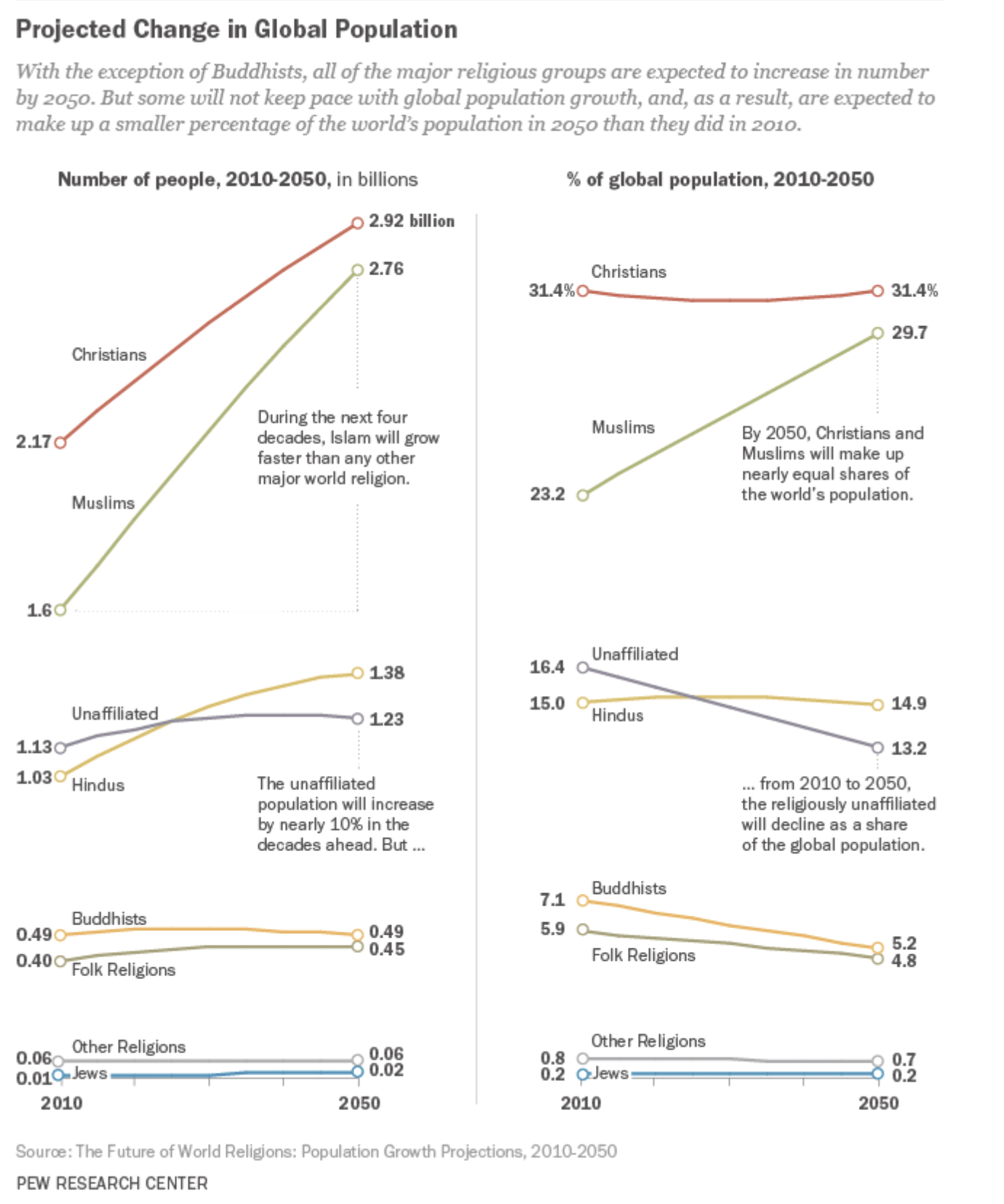 Slope Chart | Data Viz Project