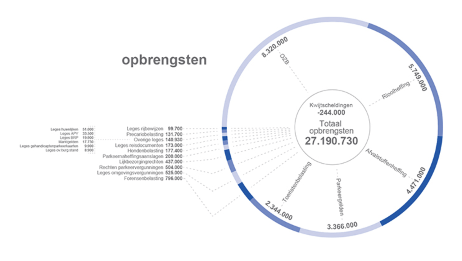 Donut Chart | Data Viz Project