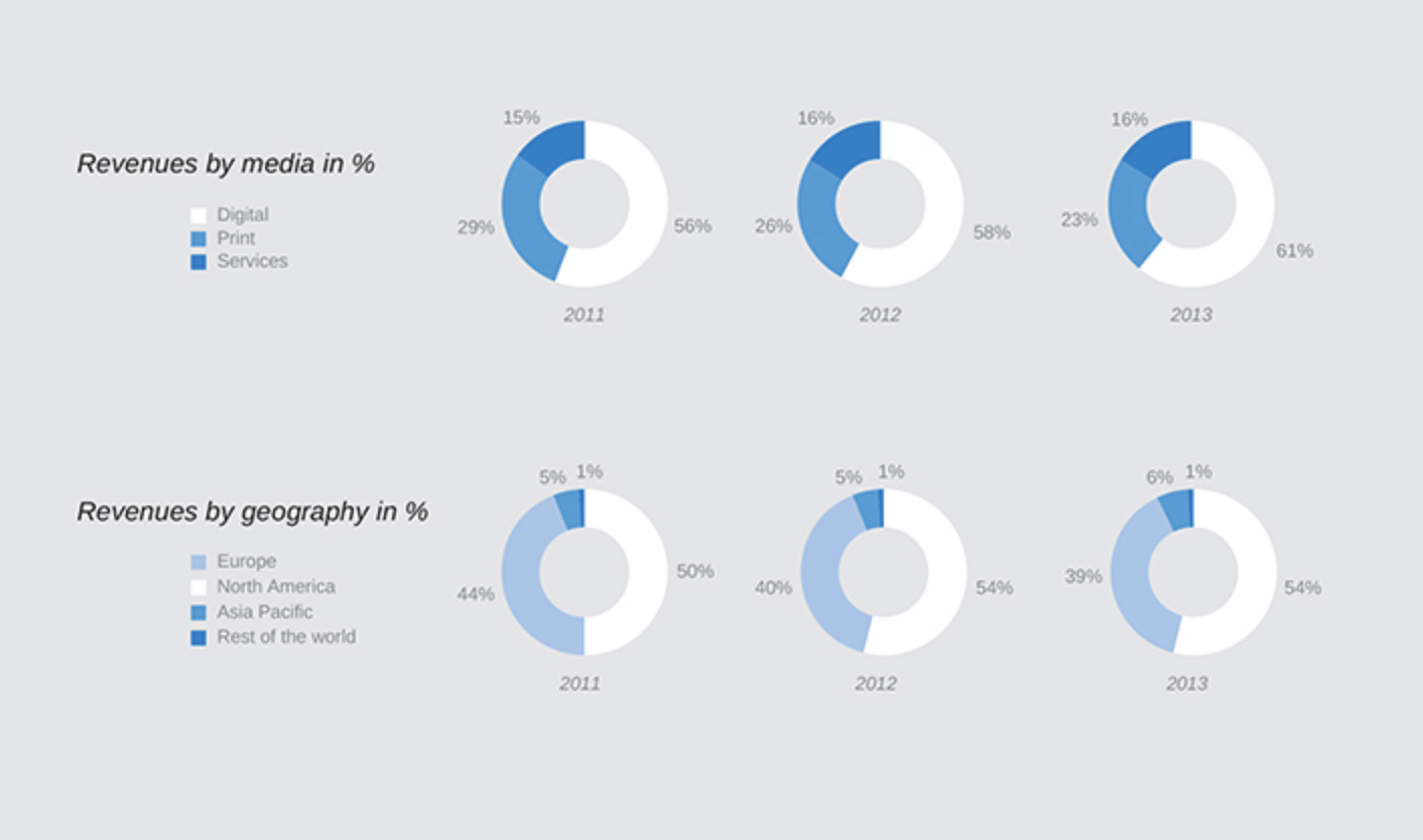 Donut Chart | Data Viz Project