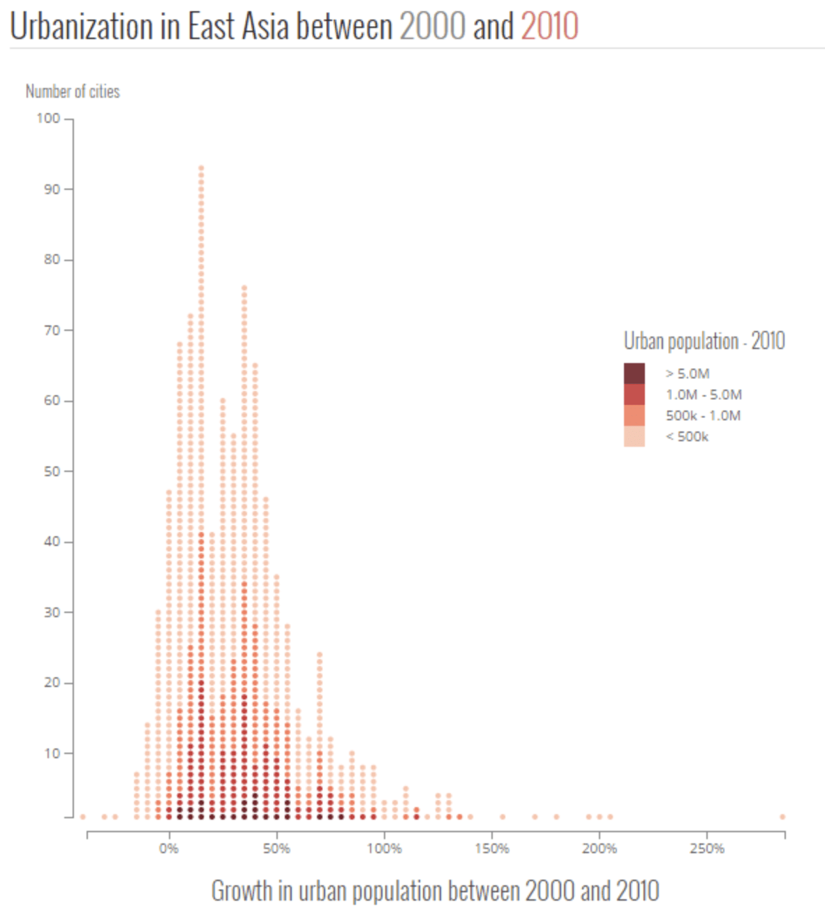 Dot Plot | Data Viz Project