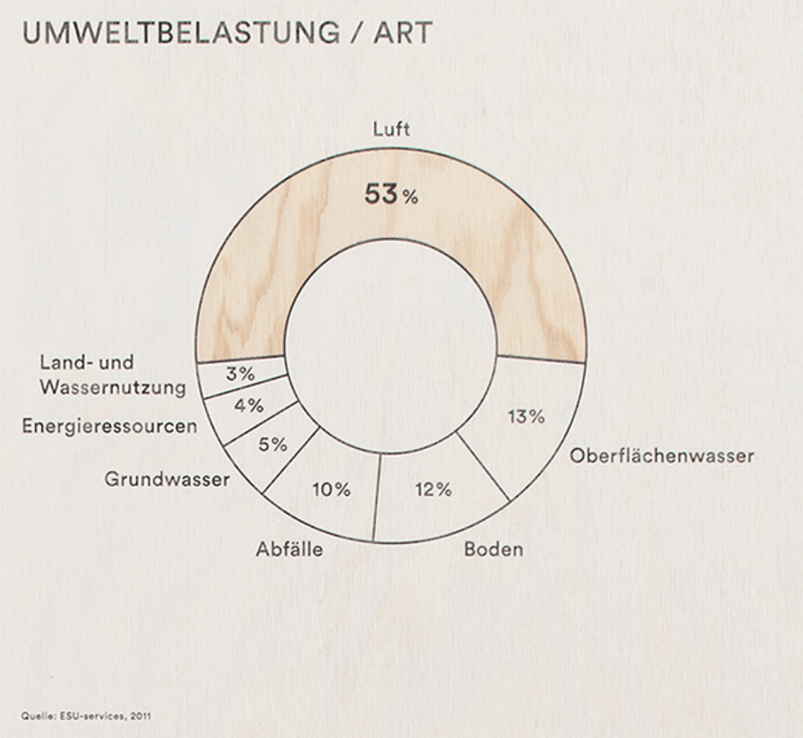 Donut Chart | Data Viz Project
