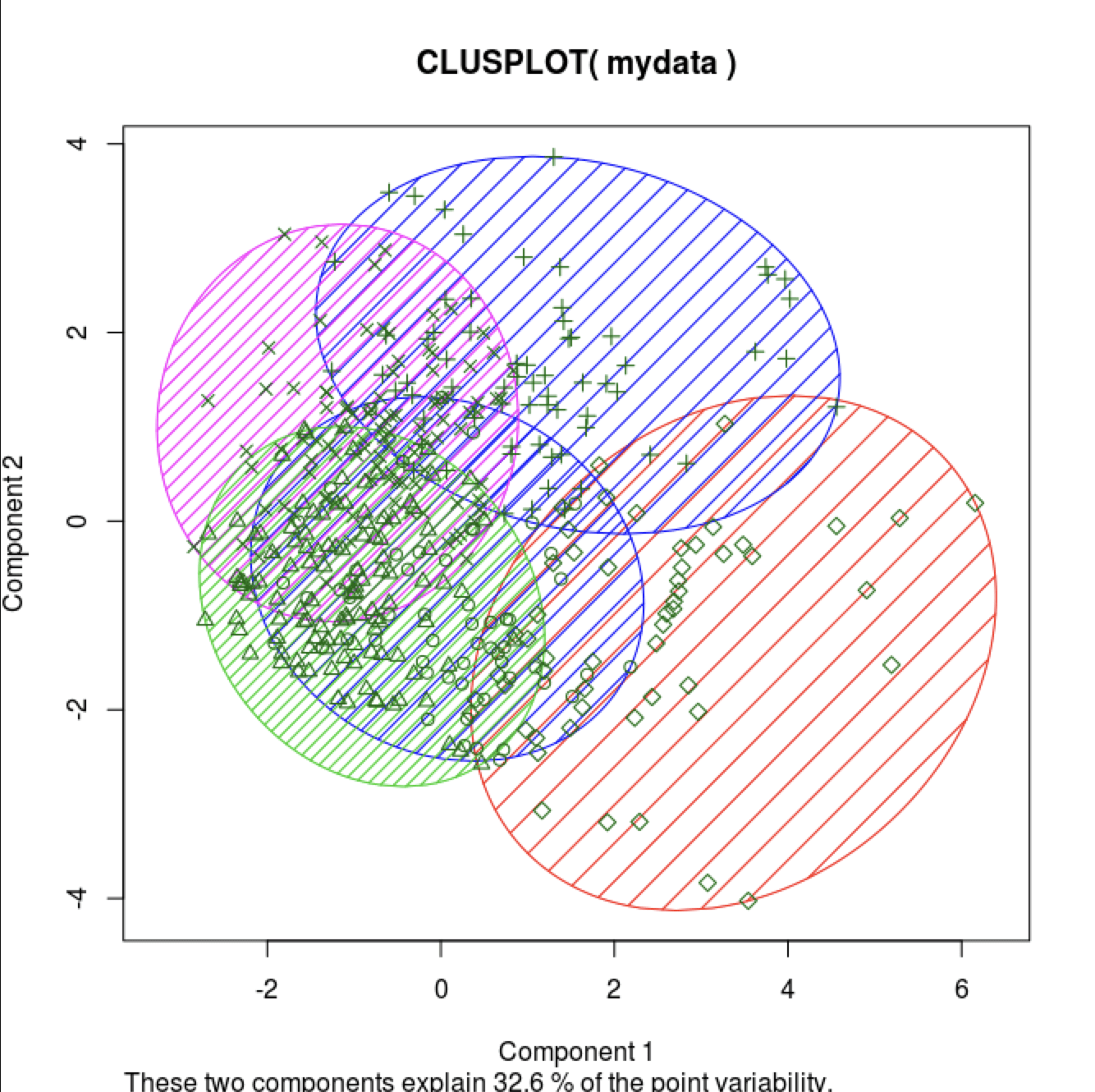 Cluster Analysis | Data Viz Project