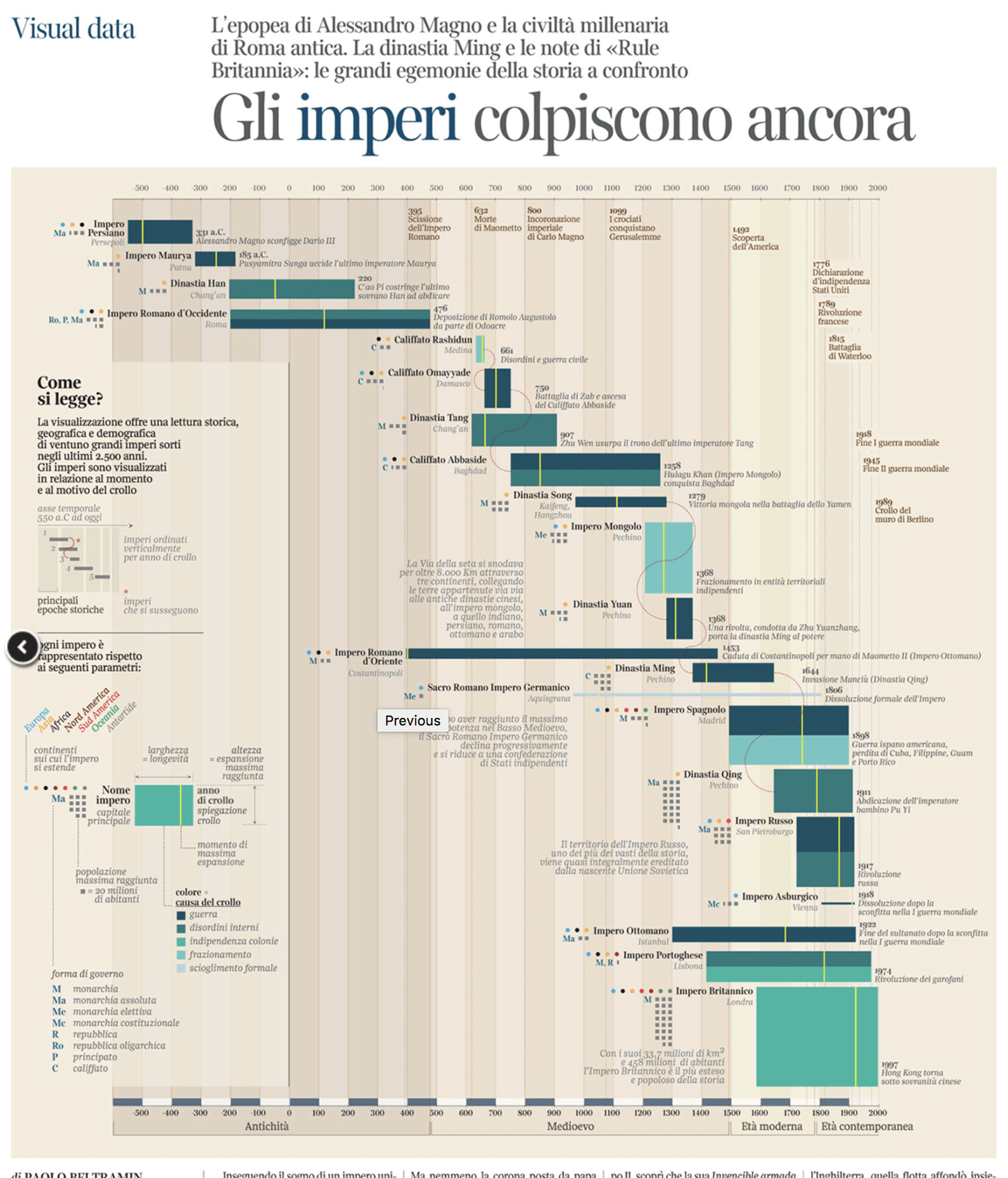 Gantt Chart | Data Viz Project