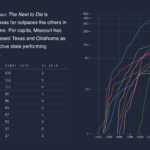 Line Graph | Data Viz Project