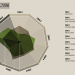Radar Diagram | Data Viz Project