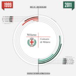 Radial Bar Chart | Data Viz Project