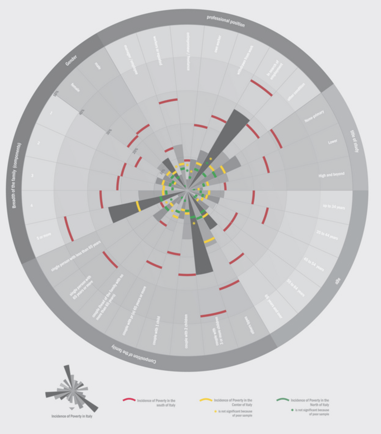 Polar Area Chart | Data Viz Project