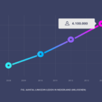 Line Graph | Data Viz Project