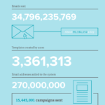 Scaled-up Number | Data Viz Project
