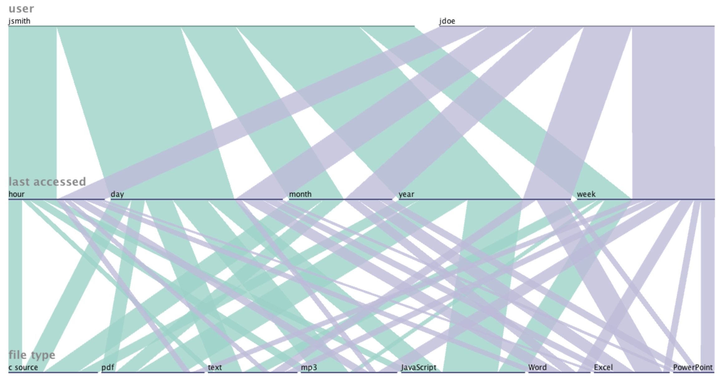 Parallel Sets | Data Viz Project