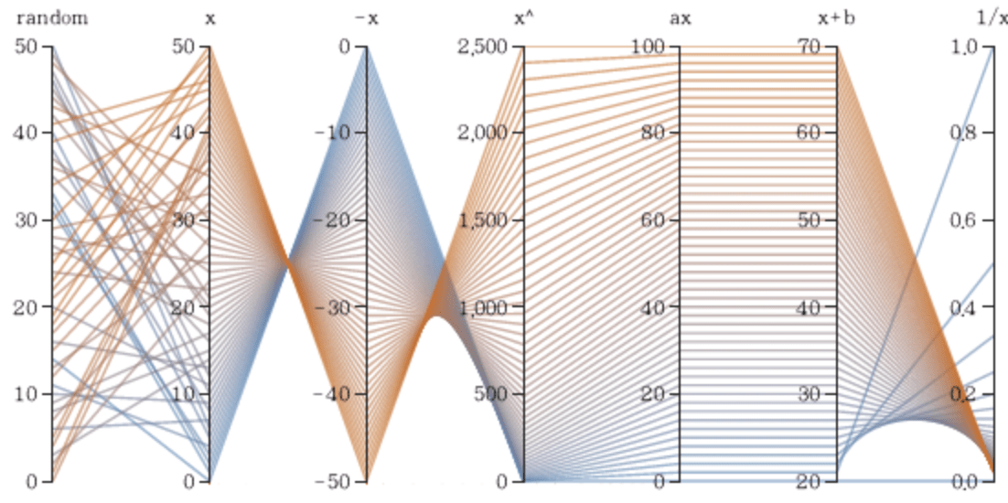 Parallel Coordinates | Data Viz Project