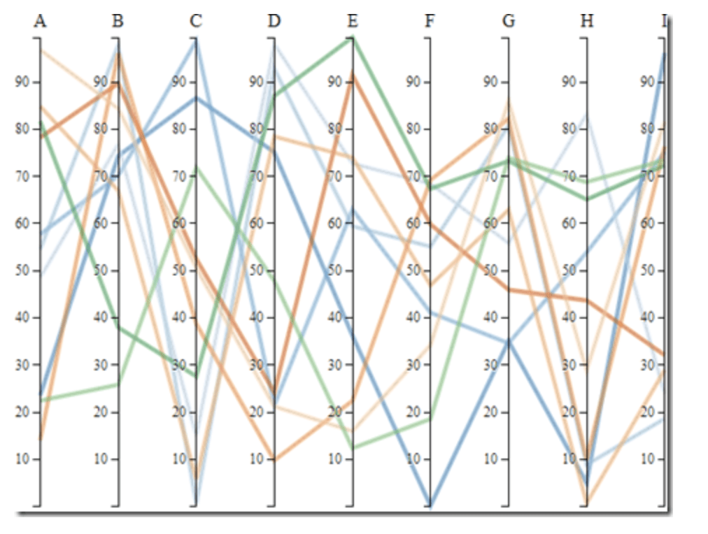 Parallel Coordinates | Data Viz Project