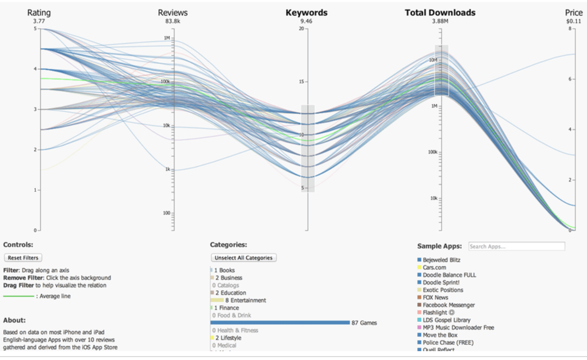 Parallel Coordinates | Data Viz Project
