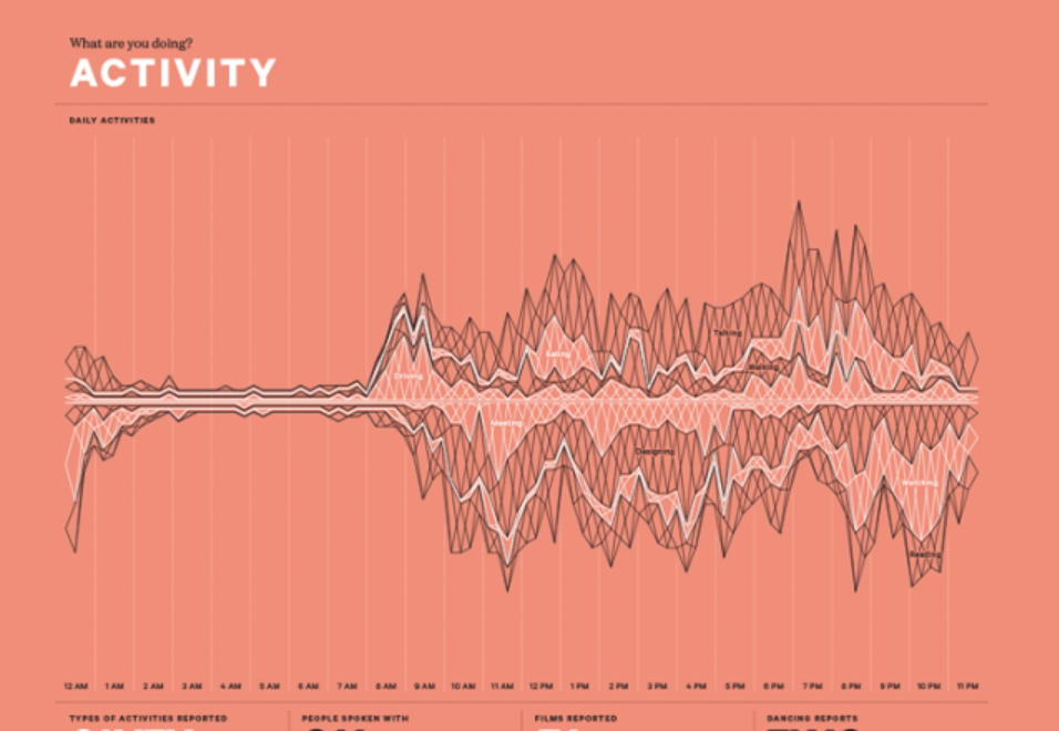 Stream Graph | Data Viz Project