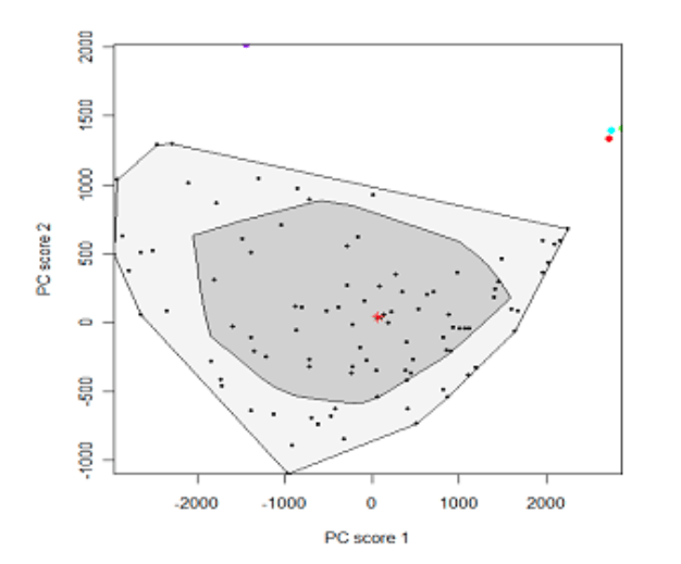 Bagplot | Data Viz Project