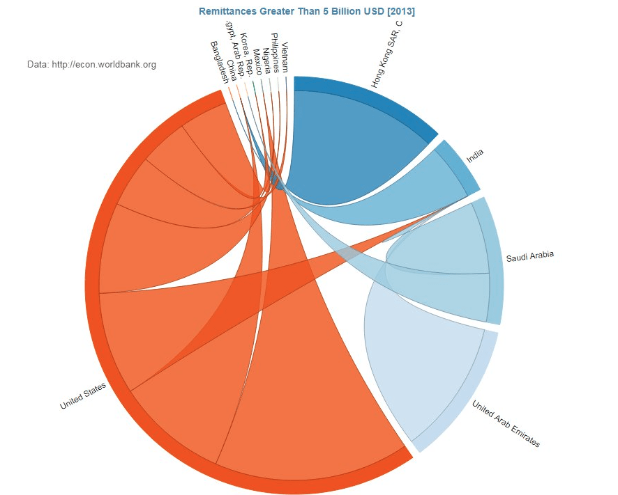 Chord Diagram | Data Viz Project