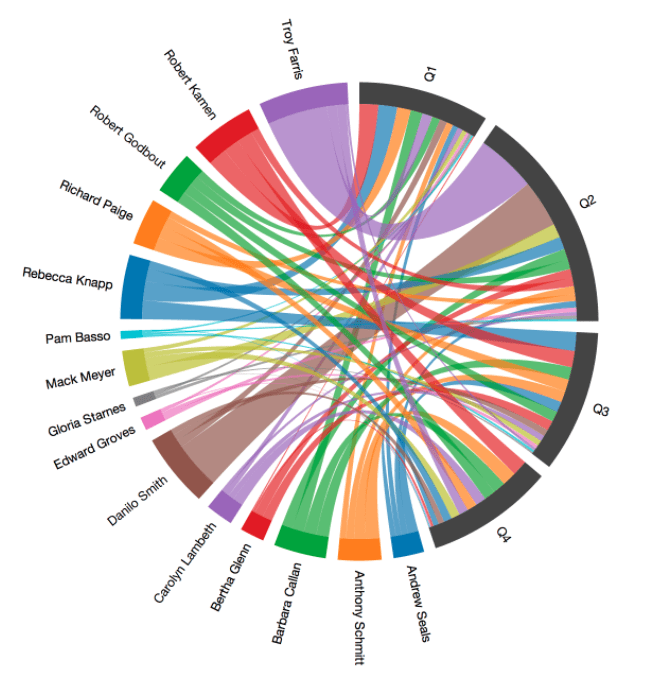 Chord Diagram | Data Viz Project