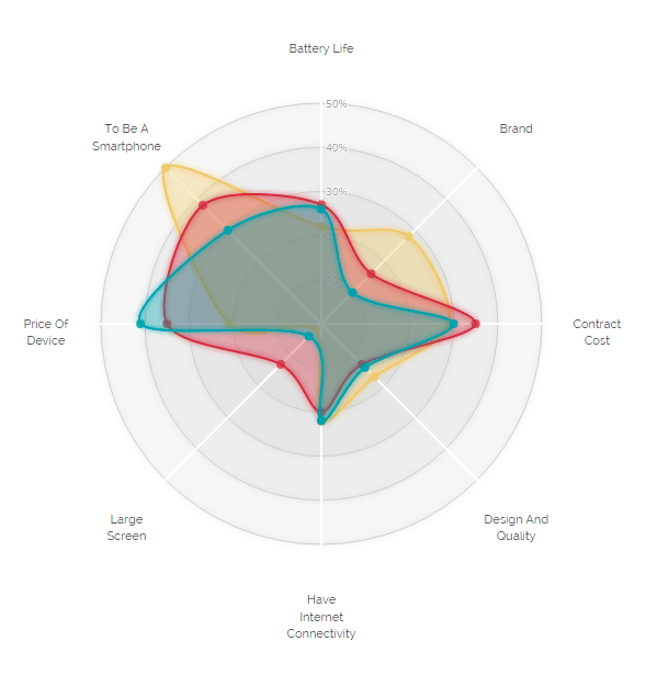 Radar Diagram | Data Viz Project