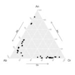 Ternary Plot | Data Viz Project