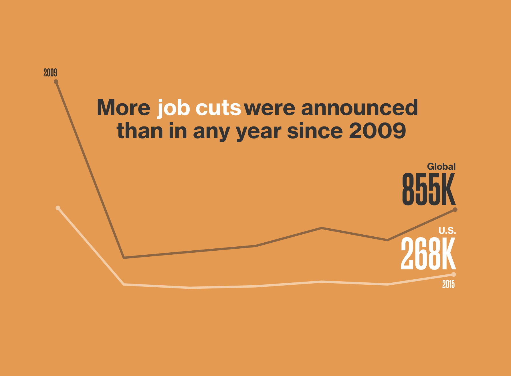 Line Graph | Data Viz Project