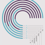 Radial Bar Chart | Data Viz Project