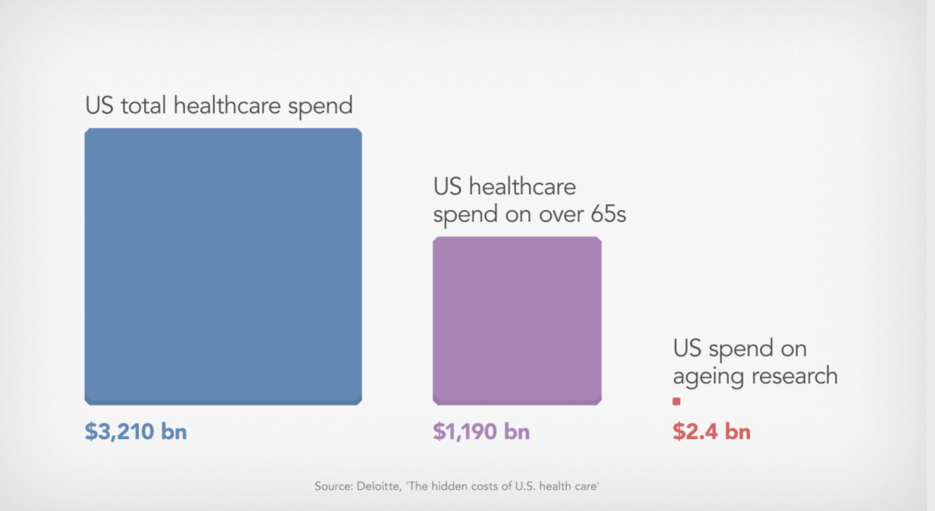 Proportional Area Chart (Square) | Data Viz Project