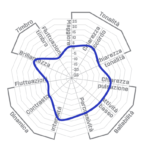 Radar Diagram | Data Viz Project