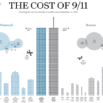 Dot Plot | Data Viz Project