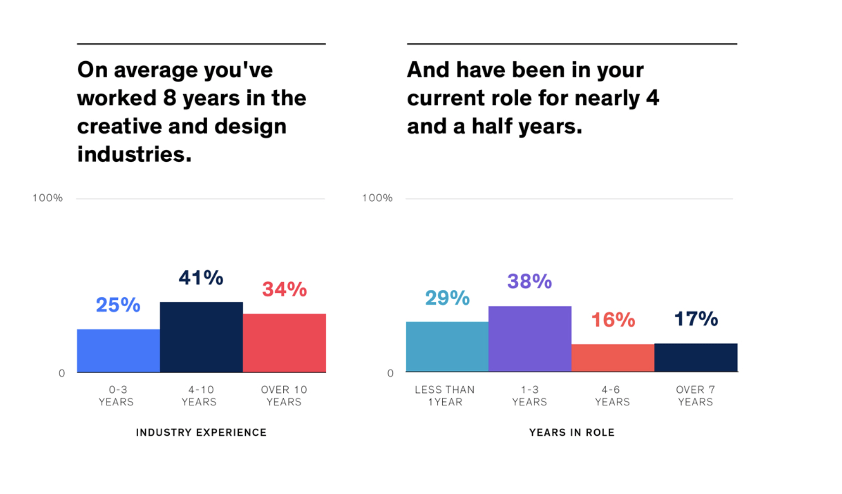 Bar Chart (Vertical) | Data Viz Project