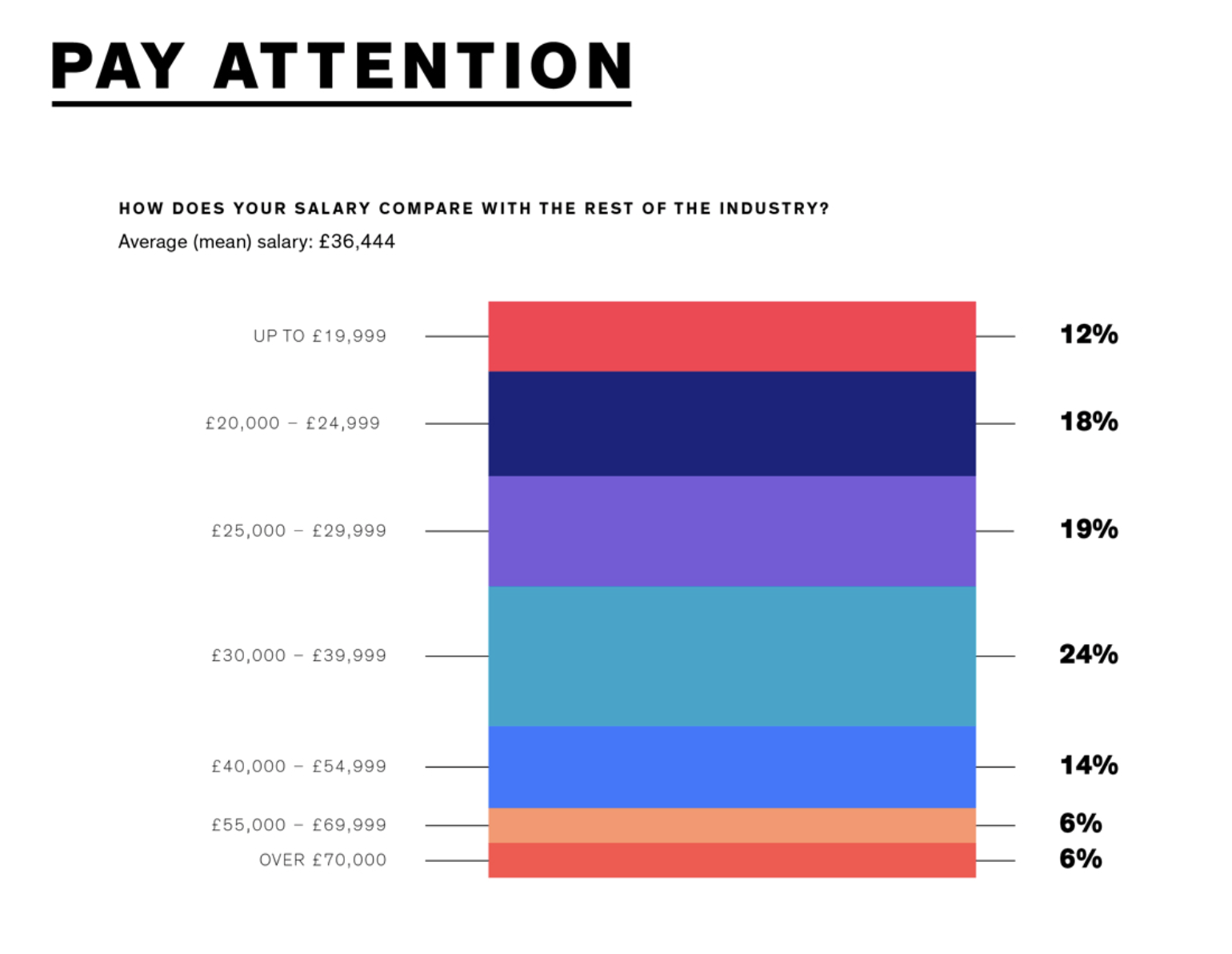Stacked Bar Chart | Data Viz Project