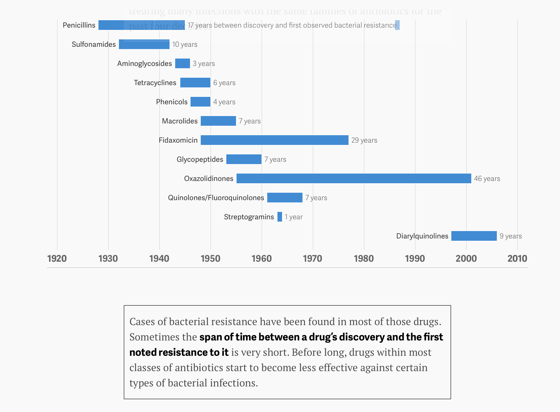 Gantt Chart | Data Viz Project