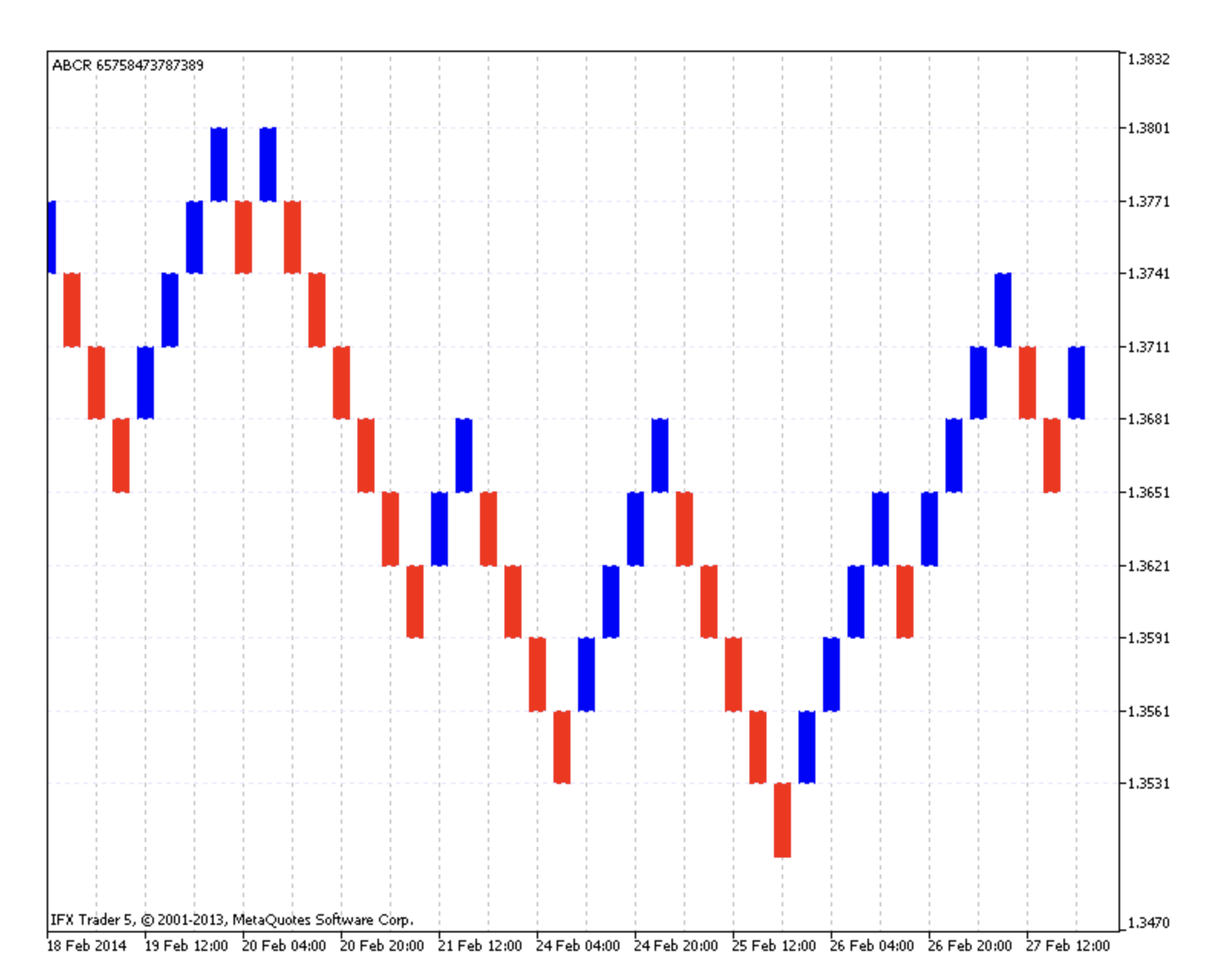 Renko Chart | Data Viz Project