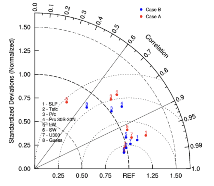 Taylor Diagram | Data Viz Project