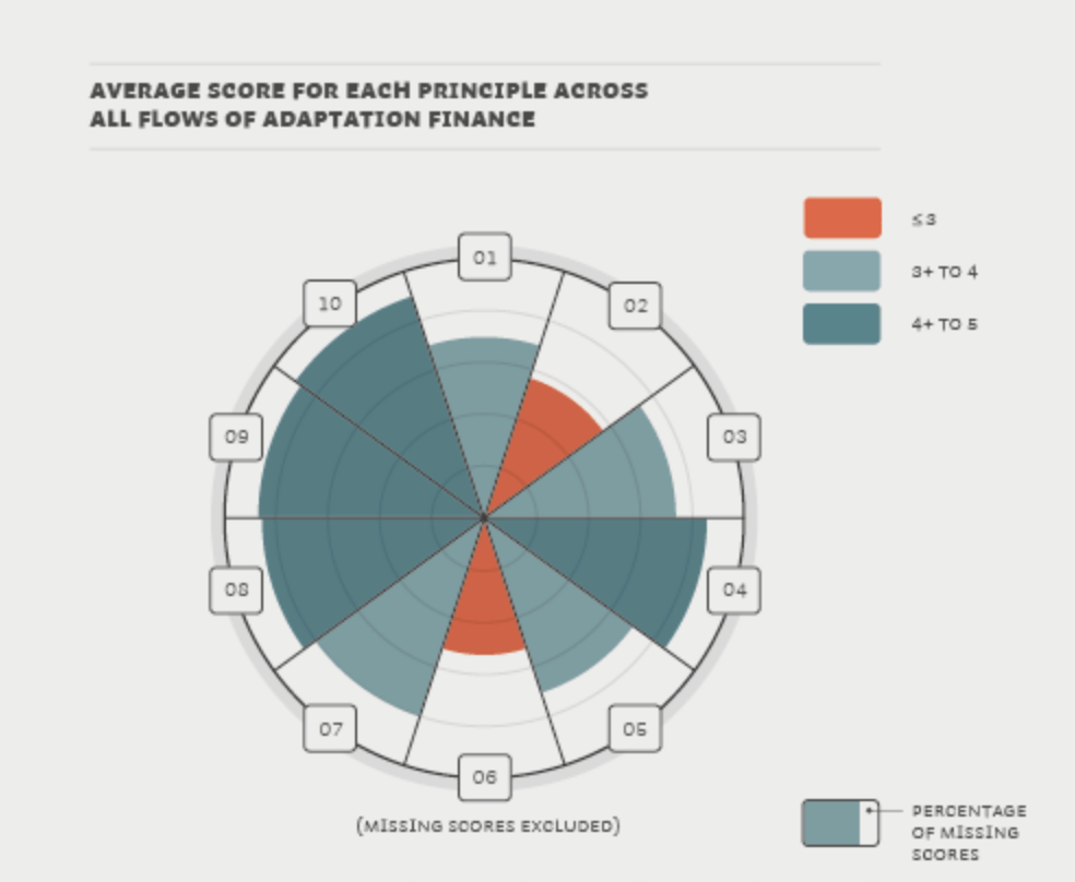 Polar Area Chart | Data Viz Project