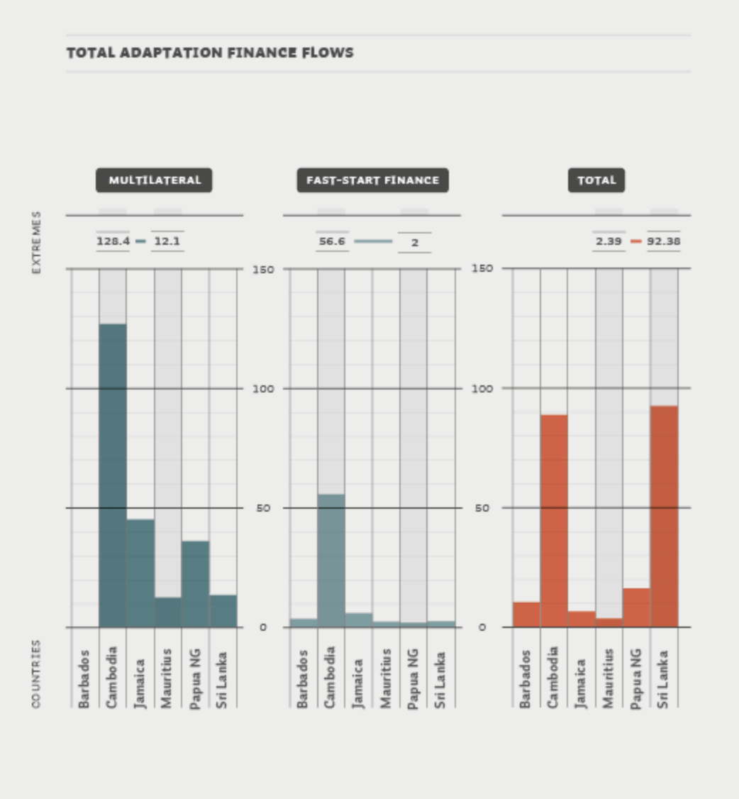 Bar Chart (Vertical) | Data Viz Project