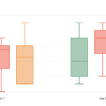 Boxplot | Data Viz Project