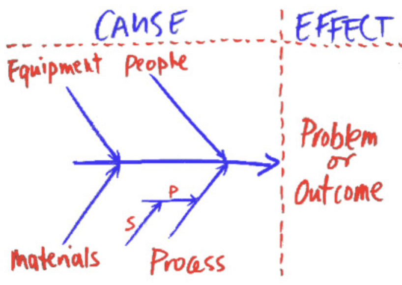 Fishbone Diagram | Data Viz Project