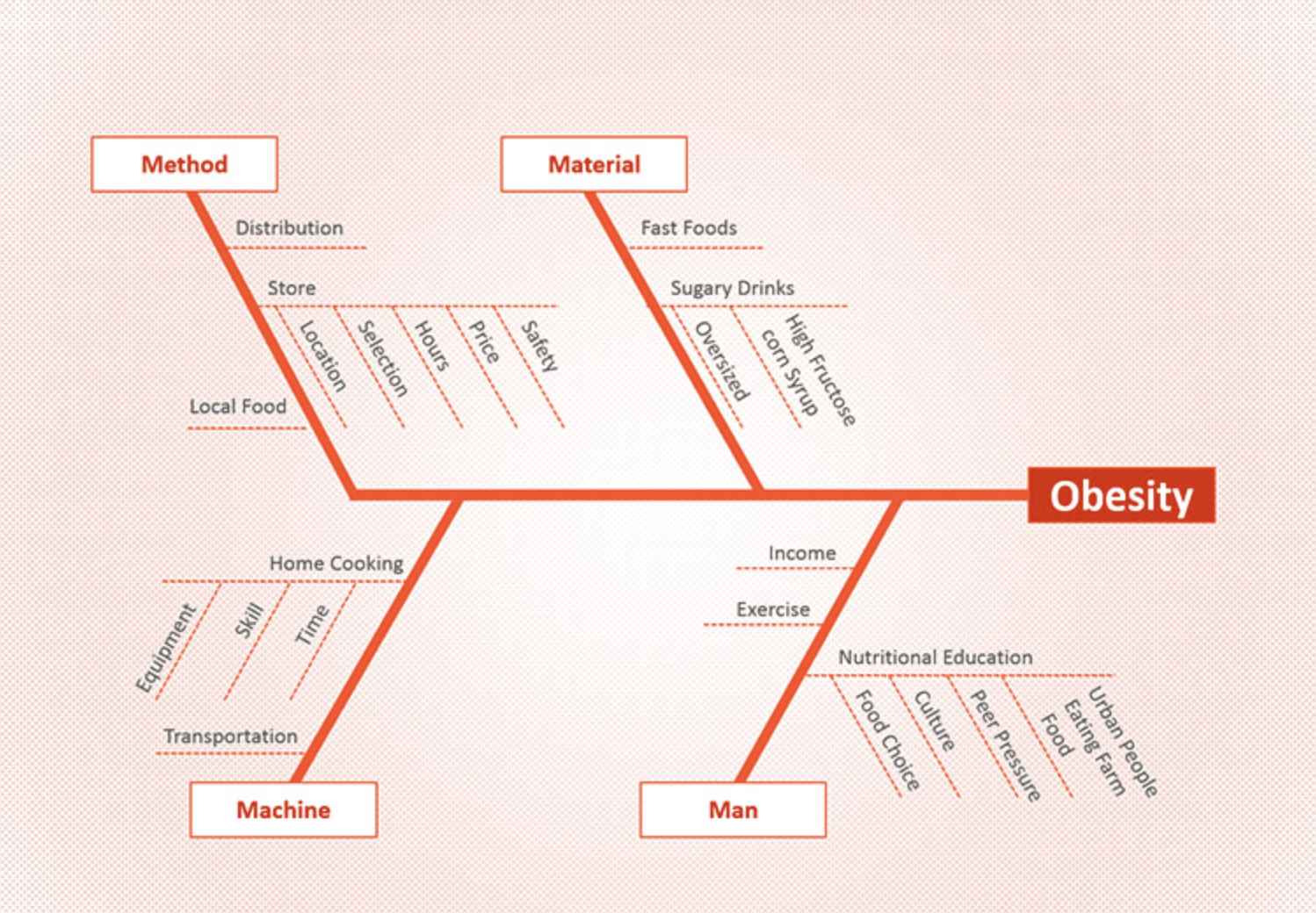Fishbone Diagram | Data Viz Project